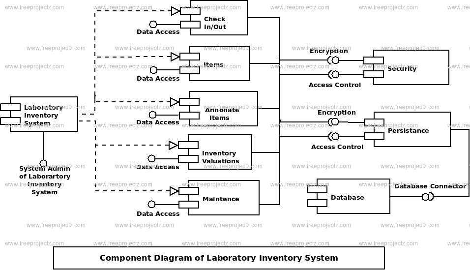 Laboratory Inventory System Component UML Diagram | Academic Projects
